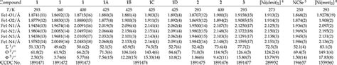 Coordination Bond Lengths And Distortion Parameters For 1 2 3 And Download Table