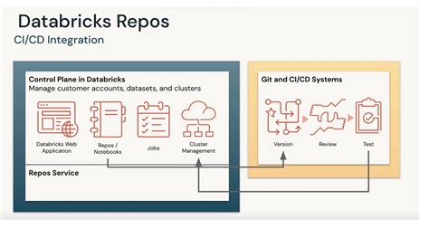 Databricks Architecture Control Plane And Data Plane R Dataengineering