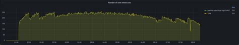 Memory Usage For The Grafana Agent Log Shipper · Issue 1602 · Grafanaagent · Github