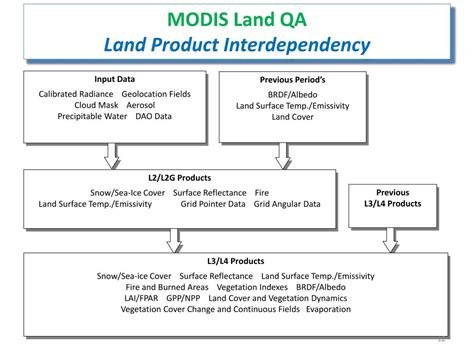 Ppt Modis Land Product Quality Assessment Powerpoint Presentation Free Download Id 595338