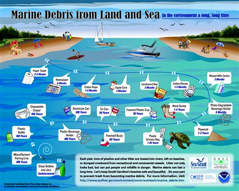 Lots Of Our Trash Ends Up In The Ocean Here Is How Long It Takes For