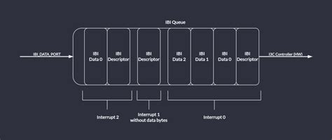 specification for i3c vendor specific extended capabilities chips