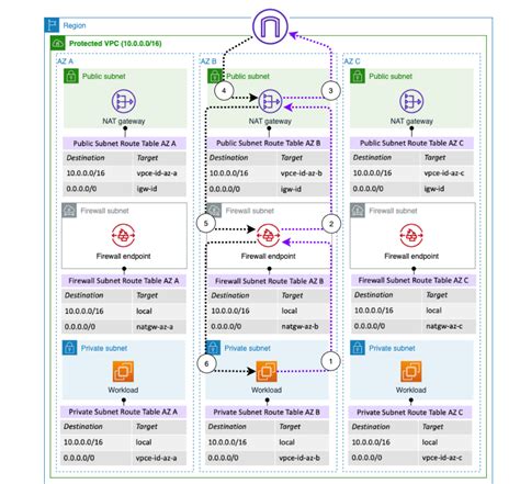 implementing network firewall for a single vpc with multiple subnets