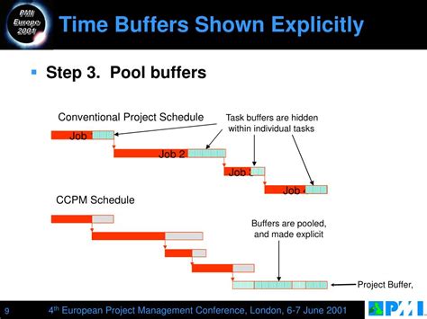 Ppt A Critical Look At Critical Chain Project Management Powerpoint Presentation Id496713
