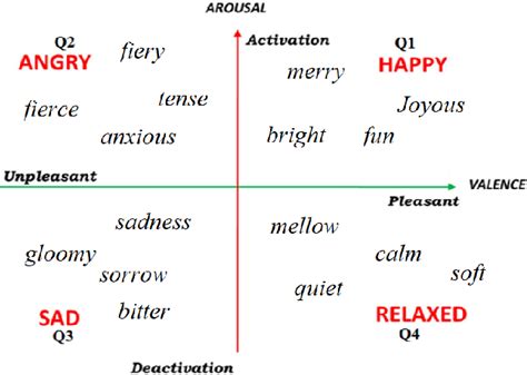 Figure 1 From A Data Driven Neural Network Architecture For Sentiment