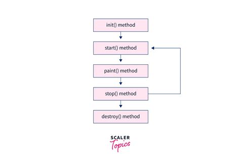 applet life cycle in java scaler topics