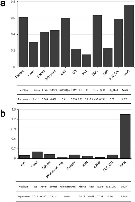 Variable Importance In Ai And Ci Prediction Variable Importance For Ai