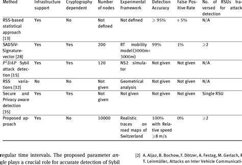 Comparison Of Proposed Approach With Existing Sybil Attack Detection
