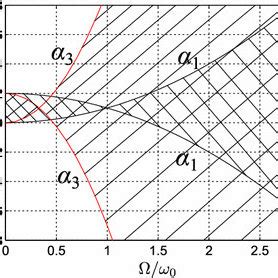 A Nonlinear Dynamic System And Its Restoring Force Feature A The Download Scientific Diagram