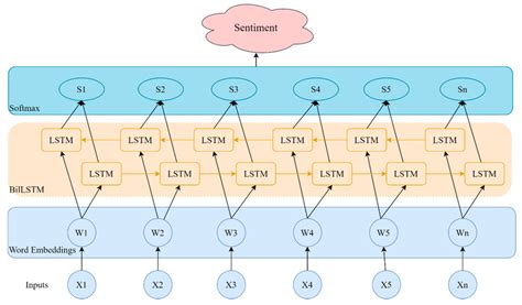 A Bilstm Network For Emotion Classification Download Scientific Diagram