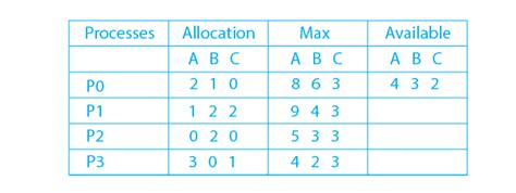 Bankers Algorithm In Os