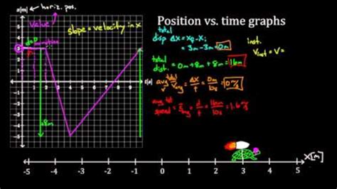 Physics Position Time Graphs Graphing Motion Position Time Graphs