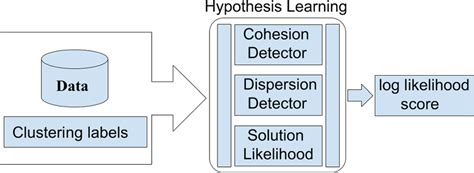 Hypothesis Learning Schematic The Input To The Validation Method Is A