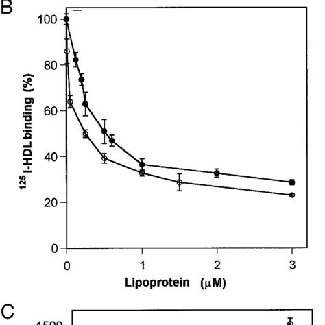 uptake of cholesterol ester and apoa i from hdl by transfected hek 293