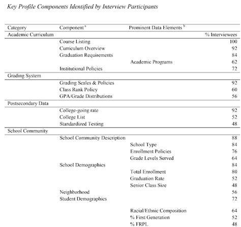 How And Why To Uplevel Your School Profile Post Scotus A Guide For Counselors That