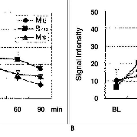 A Normal Control Group Time Signal Intensity Curve Shows Early Peak