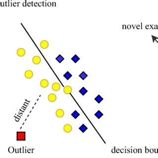 Visualization Of Outlier Detection Anomaly Detection And Novelty Detection Download