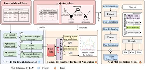 Limp Large Language Model Enhanced Intent Aware Mobility Prediction