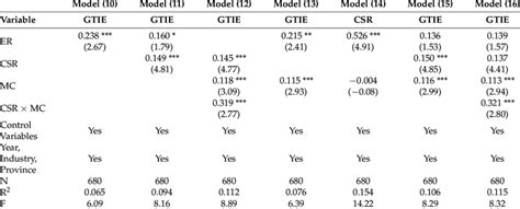 The Robust Test Results Of Main Data By Replacing The Variable Download Scientific Diagram