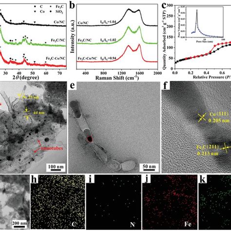 A Xrd Patterns And B Raman Spectra Of Co Nc Fe3c Nc And Fe3c‐co Nc
