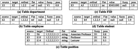 Storing And Querying Fuzzy Xml Data In Relational Databases Springerlink