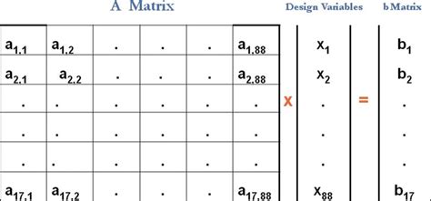 Set Of Linear Design Equations In Matrix Form Guiding The Product Download Scientific Diagram