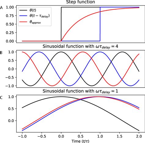 Pade Approximation Of The Time Delay A Step Function In Black