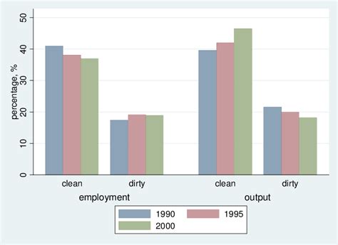 A Employment And Output Shares By Sector Download Scientific Diagram