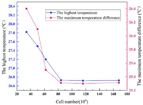 Grid Dependency Test Download Scientific Diagram