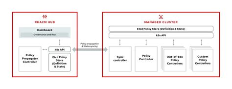 Rhacm And Policies An Introduction Open Sourcerers