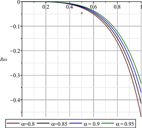 the graphs of the approximation solutions of example 1 for n 30 and α