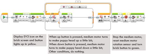 LEGO MindStorms EV3 Model Analysis Puppy Part 1 The Coding Fun