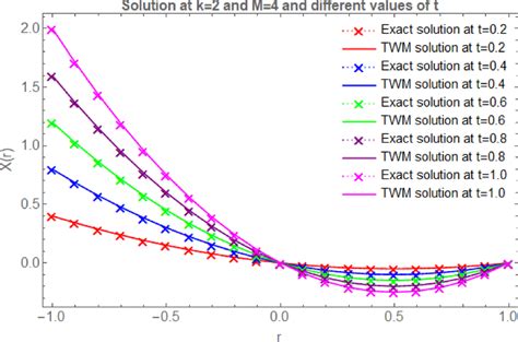 Present Method Solution At Different Values Of Download Scientific