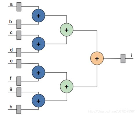 Fpga 流水线算法设计实例 Csdn博客 Fpga 流水线算法设计实例 Csdn博客