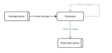 Dead Letter Queue For Kafka With Spring Baeldung