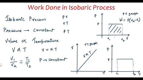 Isobaric Process