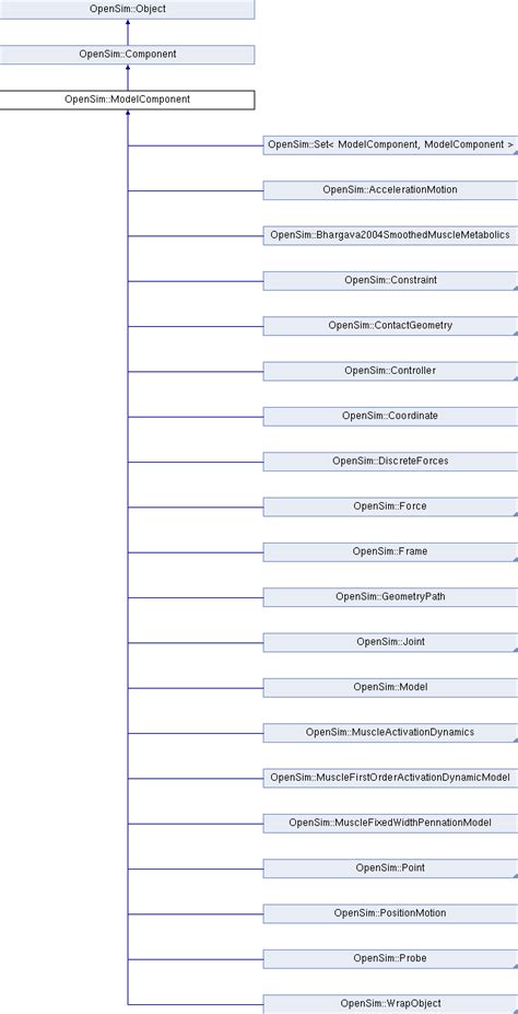 Api Opensim Modelcomponent Class Reference