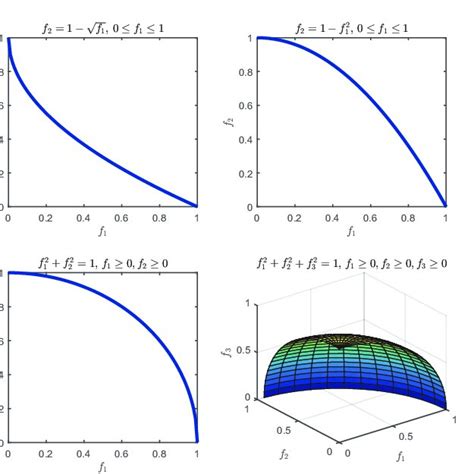 Pdf Evolutionary Multitasking For Multiobjective Continuous Optimization Benchmark Problems