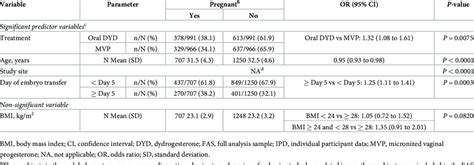 Meta Analysis Of Ipd Influence Of Predictor Variables On Ongoing