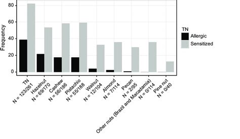 Tree Nut TN Allergy And Sensitization Rates In Our Cohort N 317 Download Scientific