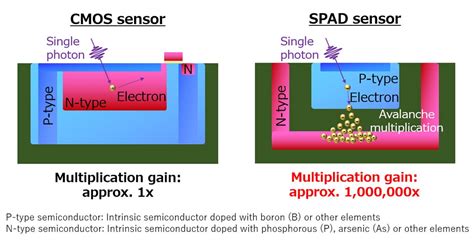 canon announces the world s first 1mb photon counting sensor tag name