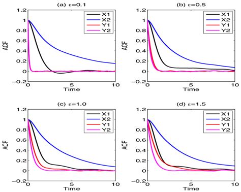 Autocorrelation Functions Of The Model Variables For Eq 6 1 Panels Download Scientific