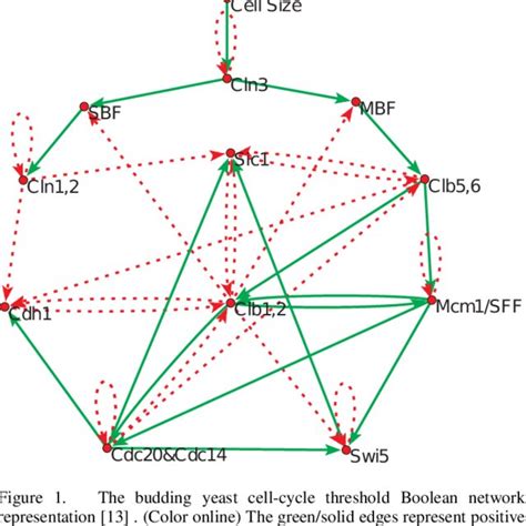 A A Boolean Network With Three Elements N3 In Which Each Element Is Download Scientific