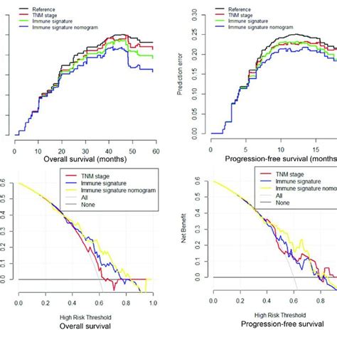 Prediction Error Curves And Decision Curve Analysis For Each Model In