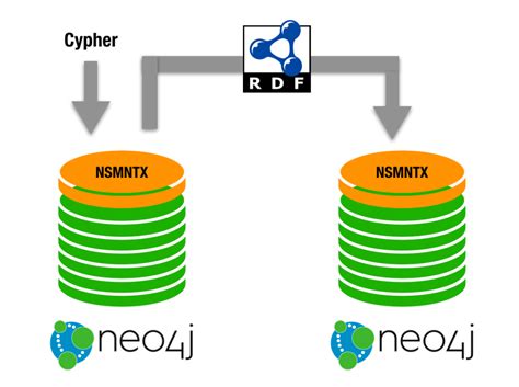 Quickgraph8 Cloning Subgraphs Between Neo4j Instances With Cypherrdf