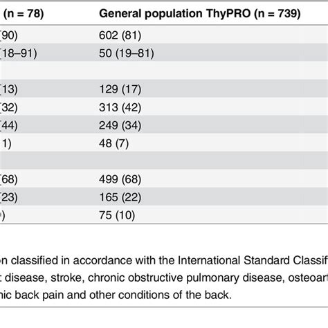 Thypro Scale Scores Download Table