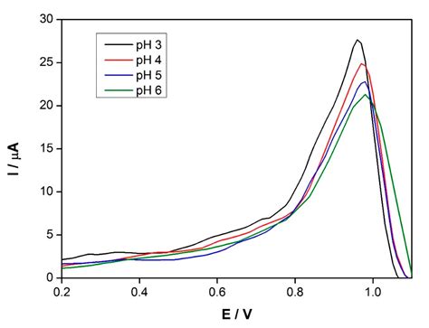 Development Of An Electrochemical Sensor Conjugated With Molecularly