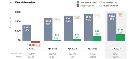 Unity Expects More Layoffs While Calling Runtime Fee Critical Step To Make Its Create Segment