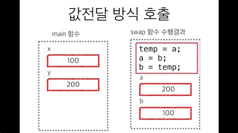 16 1 값 전달방식 호출 call by value 널널한 교수의 기초 c언어 ft c 코딩 youtube