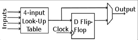 7 simplified xilinx logic cell download scientific diagram